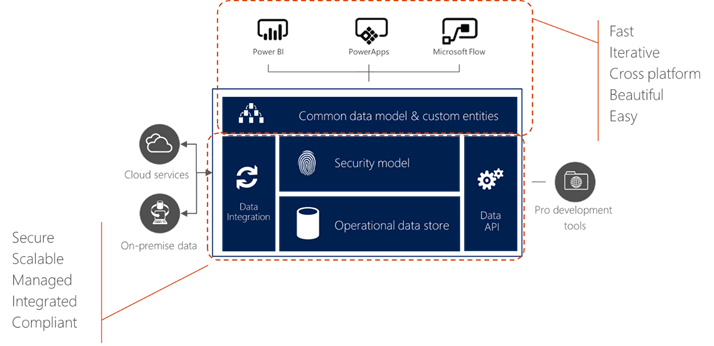 Integration with the Microsoft Common Data Service | InaPlex Blog