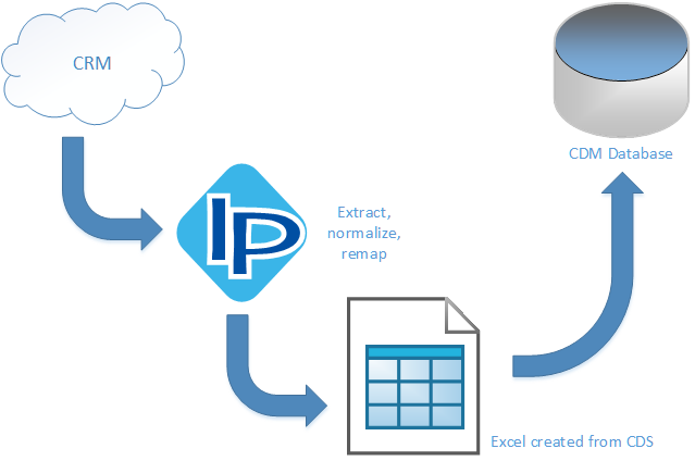 Import Dynamics CRM or Salesforce into Microsoft Common Data Service ...