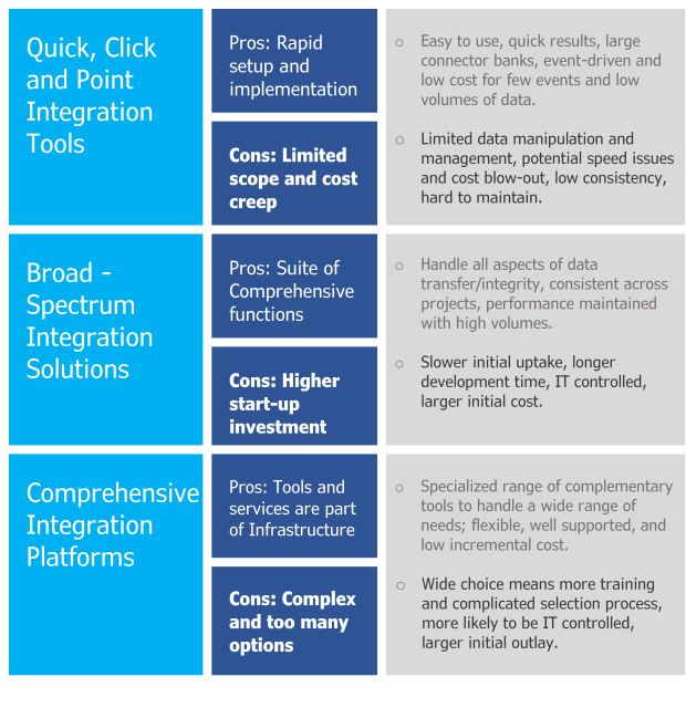Selecting an Integration Approach That Meets the Business Need ...